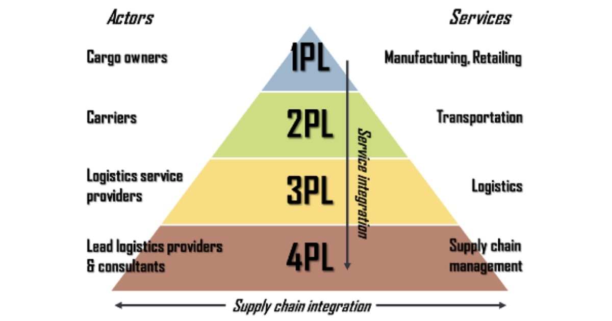 3 pl vs 4 pl:这些请呢?层物流——GlobalTranz解释道 - 金宝搏188下载,188宝金博手机